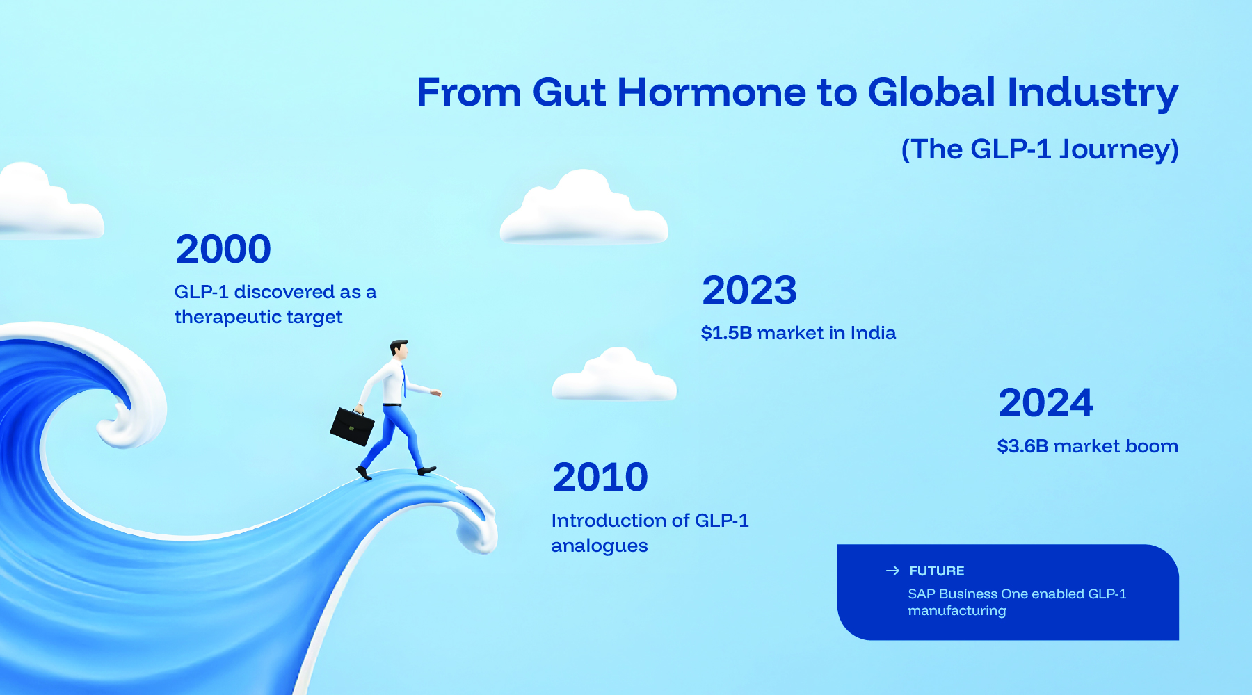 GLP-1 Drug Manufacturing Simplified: SAP Business One for Pharma