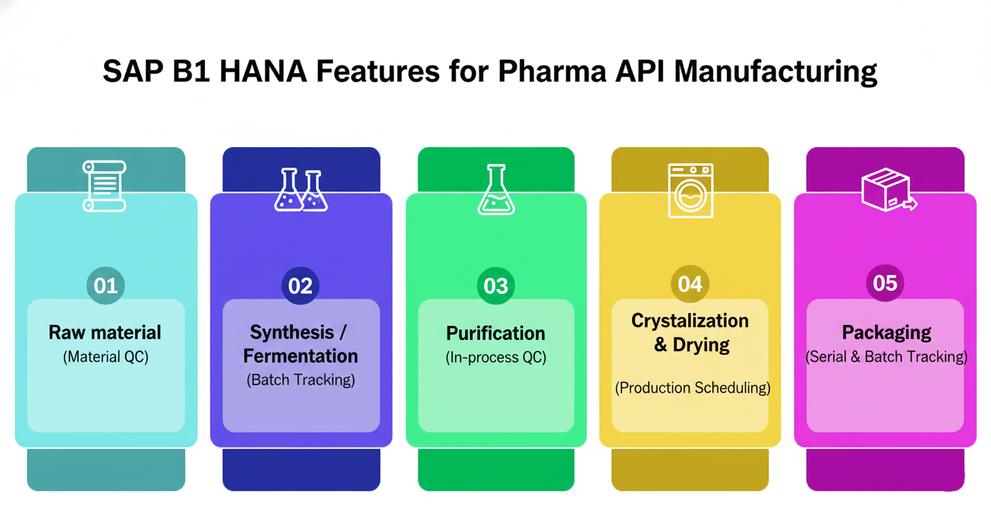 SAP Business One HANA ERP for API Manufacturing in Pharma