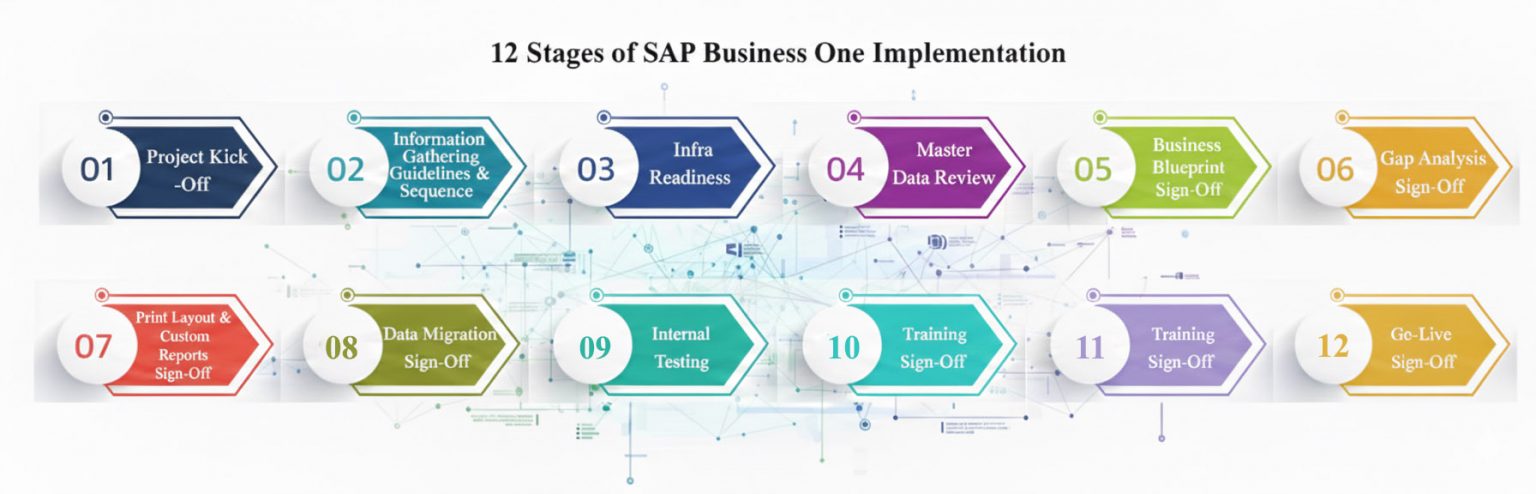 How Long Does It Take to Implement SAP Business One?